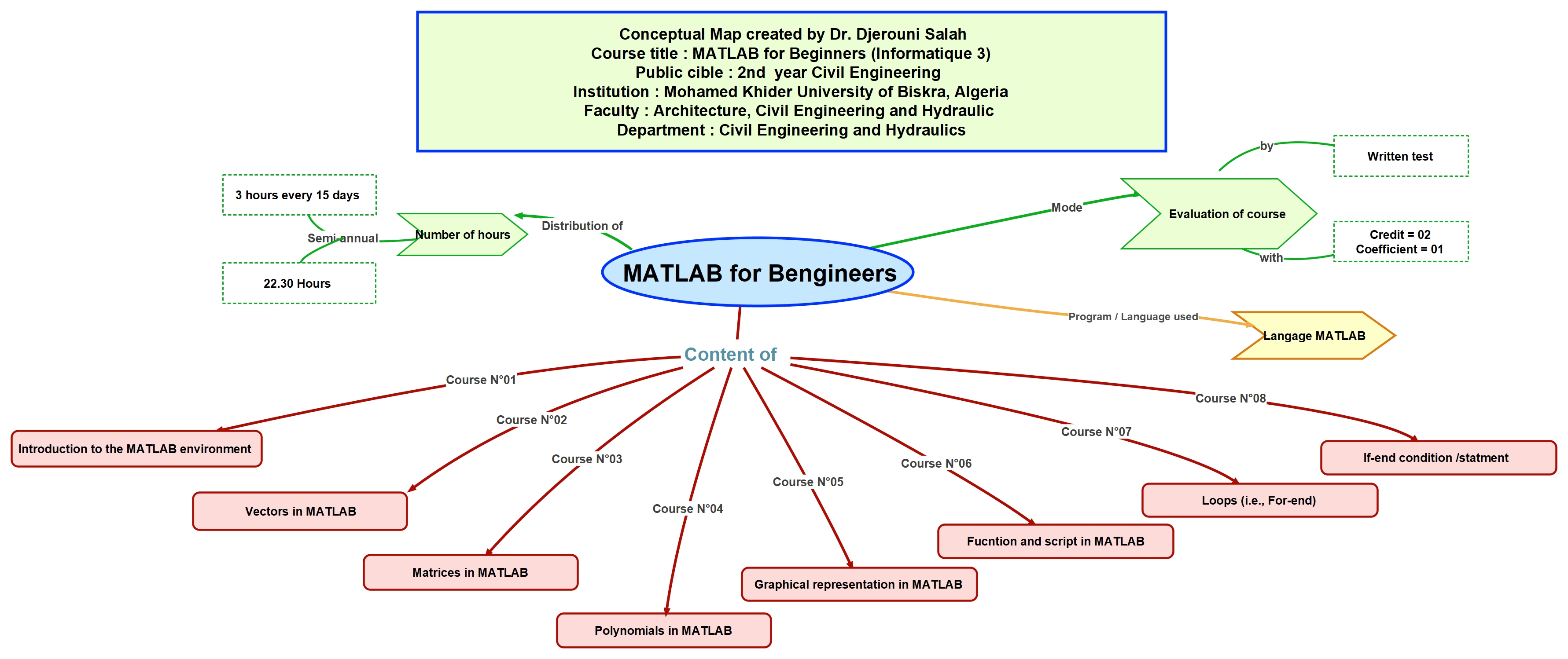 المقرر: MATLAB For Beginners | Plateforme des ressources pédagogiques et d'enseignement à ...